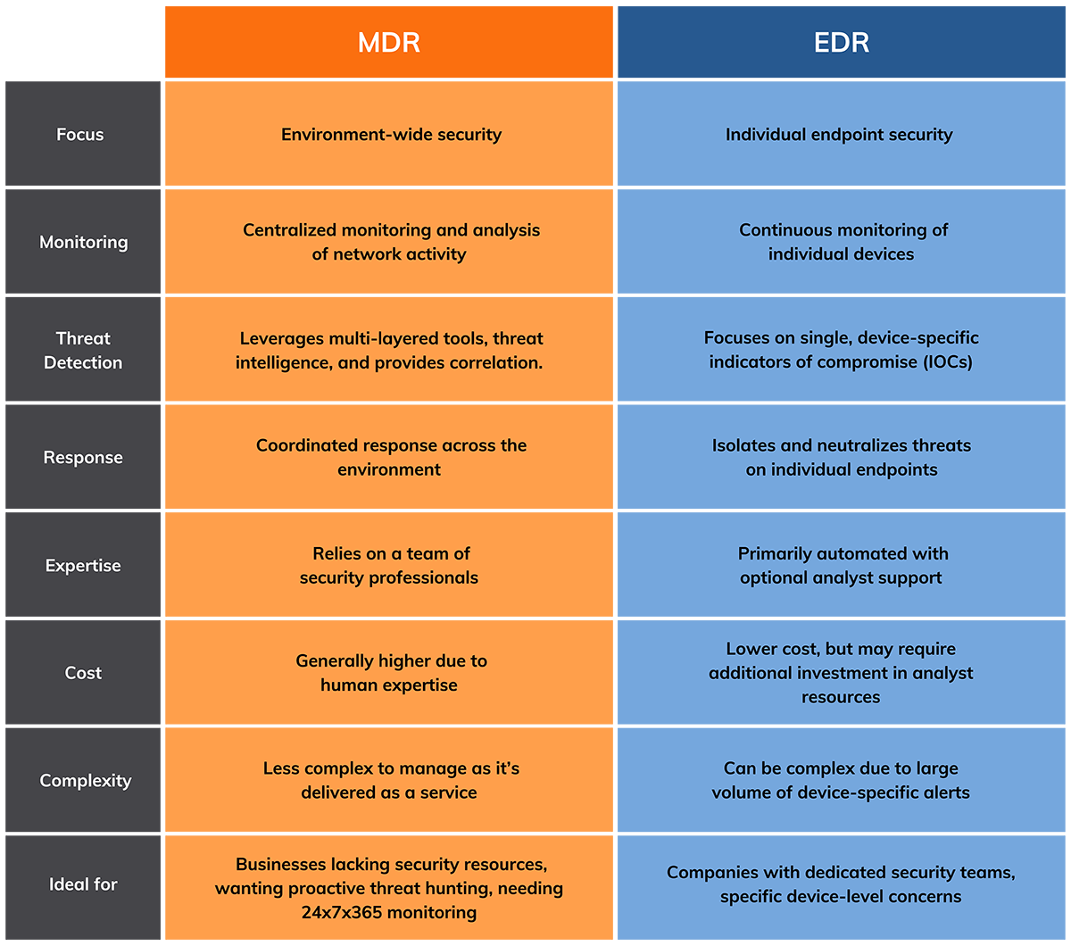 Managed Detection and Response (MDR) | Total Communications
